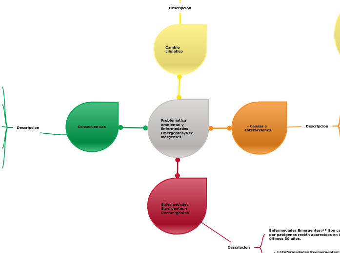 Problemática Ambiental y Enfermedades Emer...- Mind Map